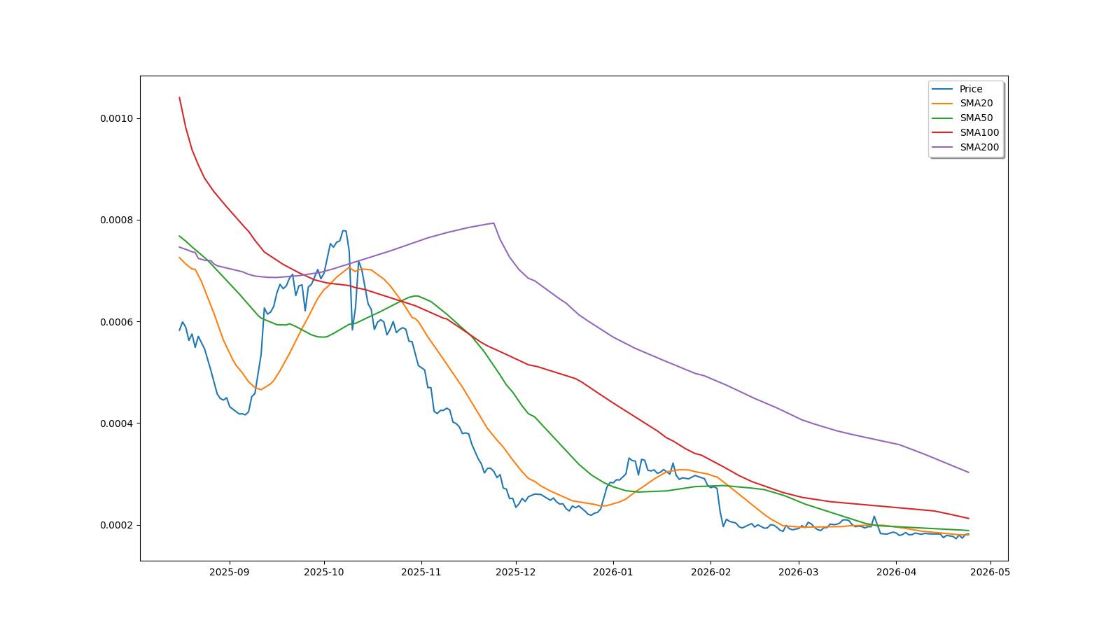 Don-key Simple Moving Averages