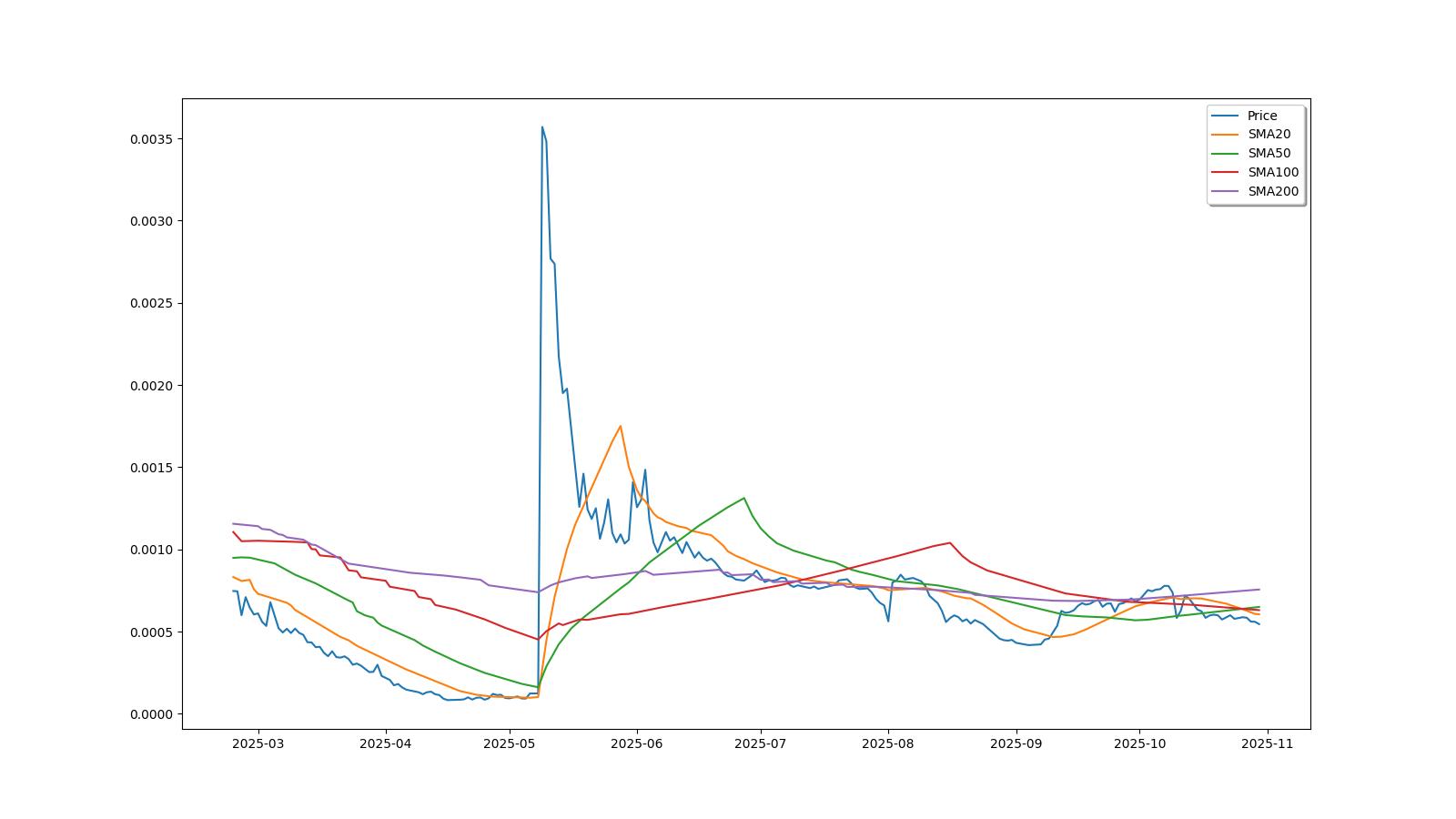 Don-key Simple Moving Averages