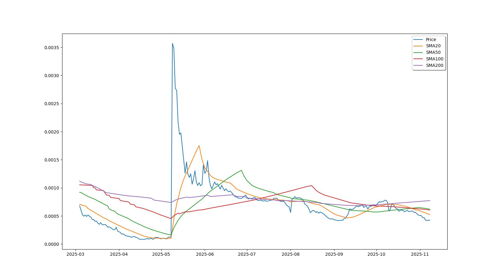 Don-key Simple Moving Averages