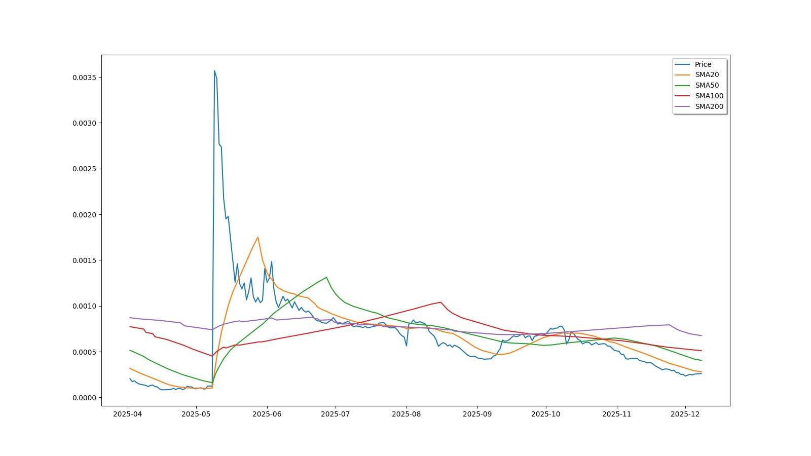 Don-key Simple Moving Averages