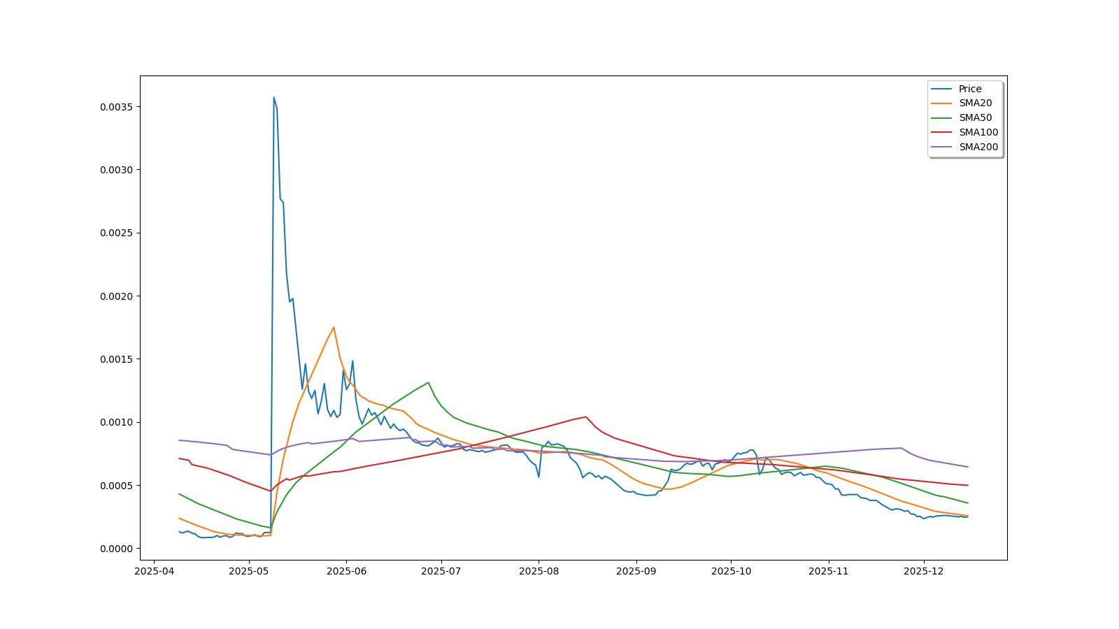 Don-key Simple Moving Averages