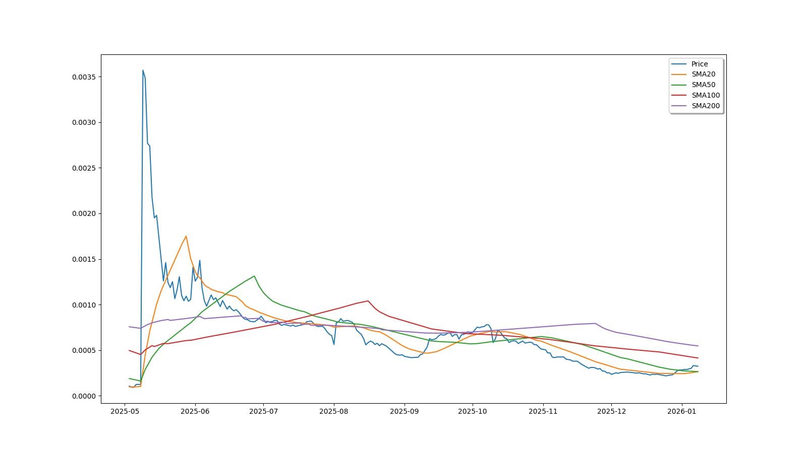 Don-key Simple Moving Averages