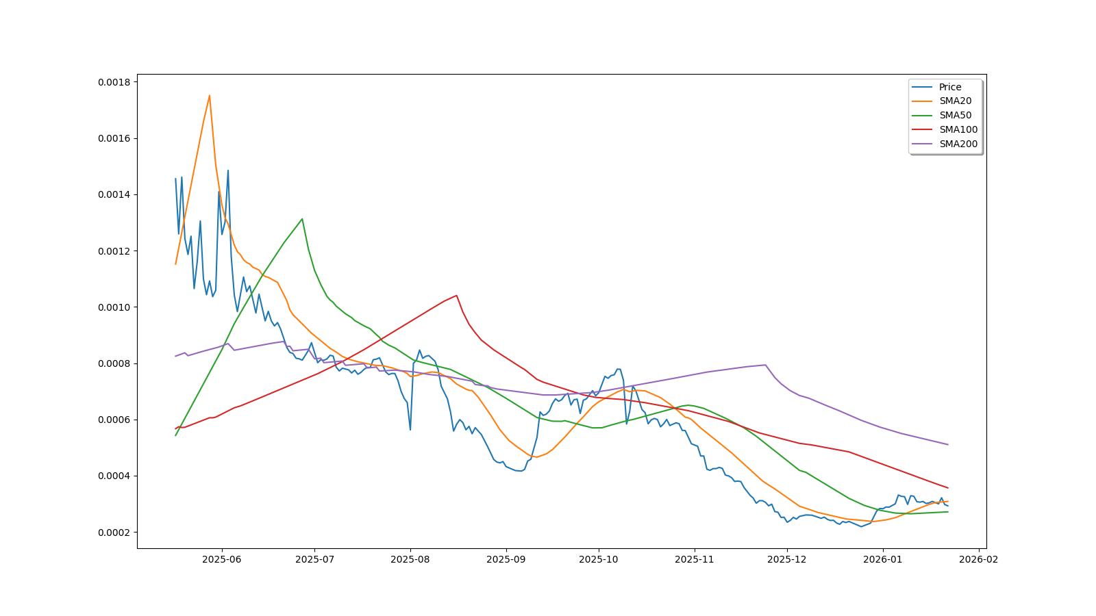 Don-key Simple Moving Averages