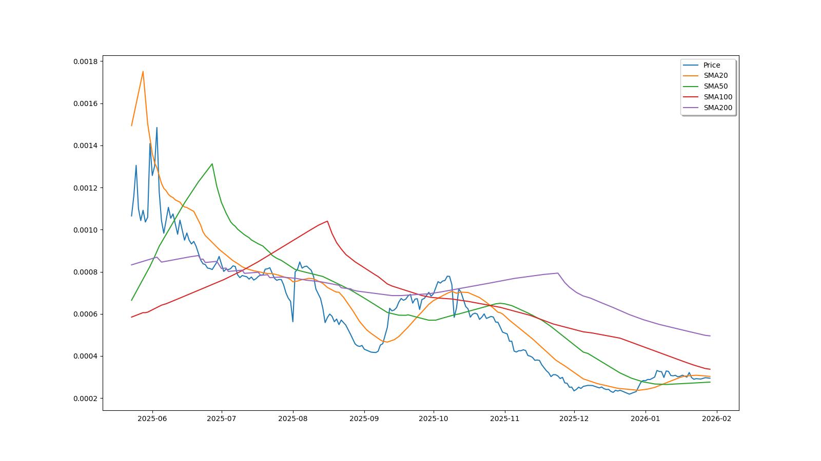 Don-key Simple Moving Averages