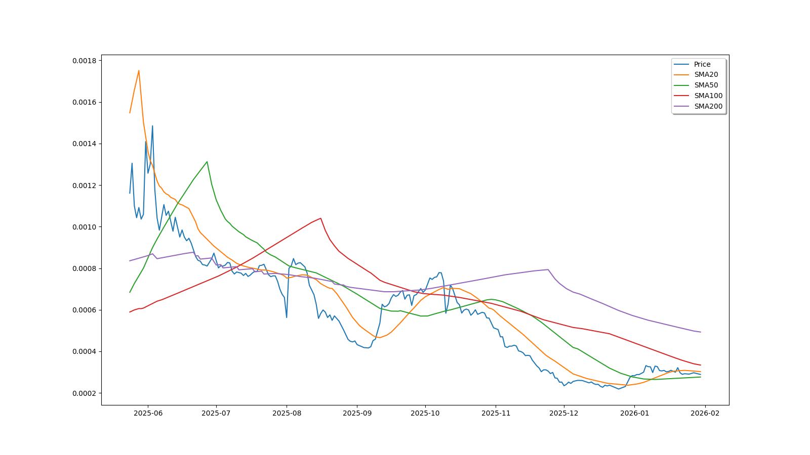 Don-key Simple Moving Averages