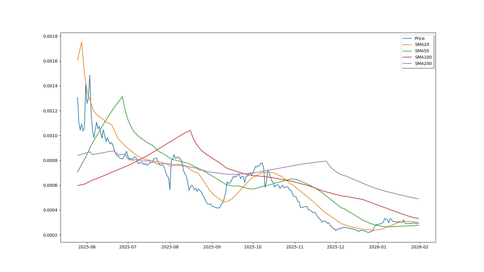 Don-key Simple Moving Averages