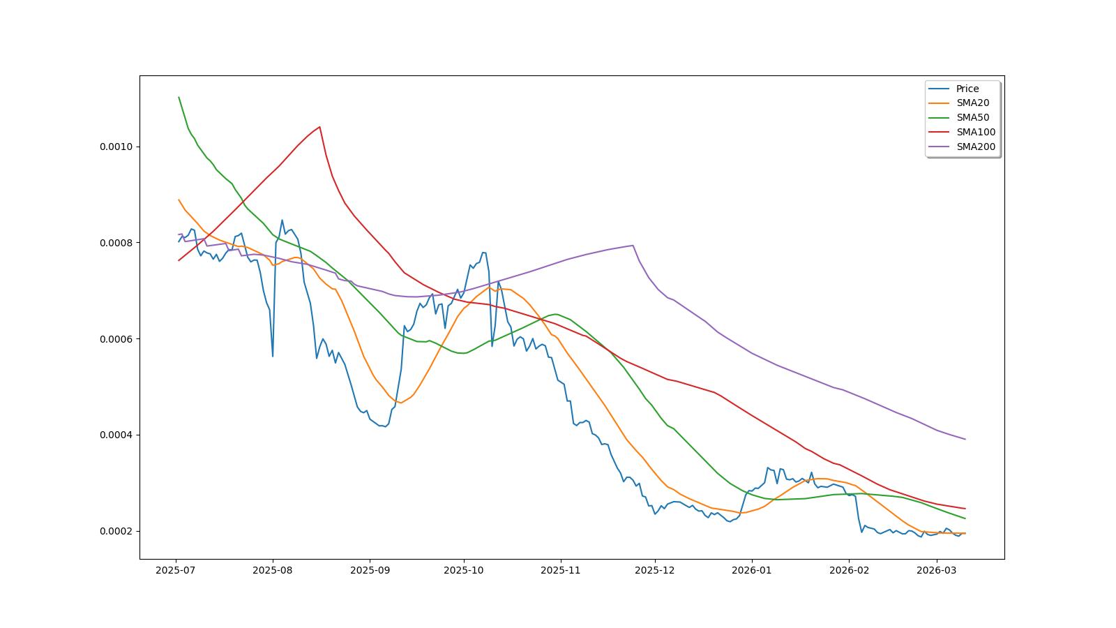 Don-key Simple Moving Averages