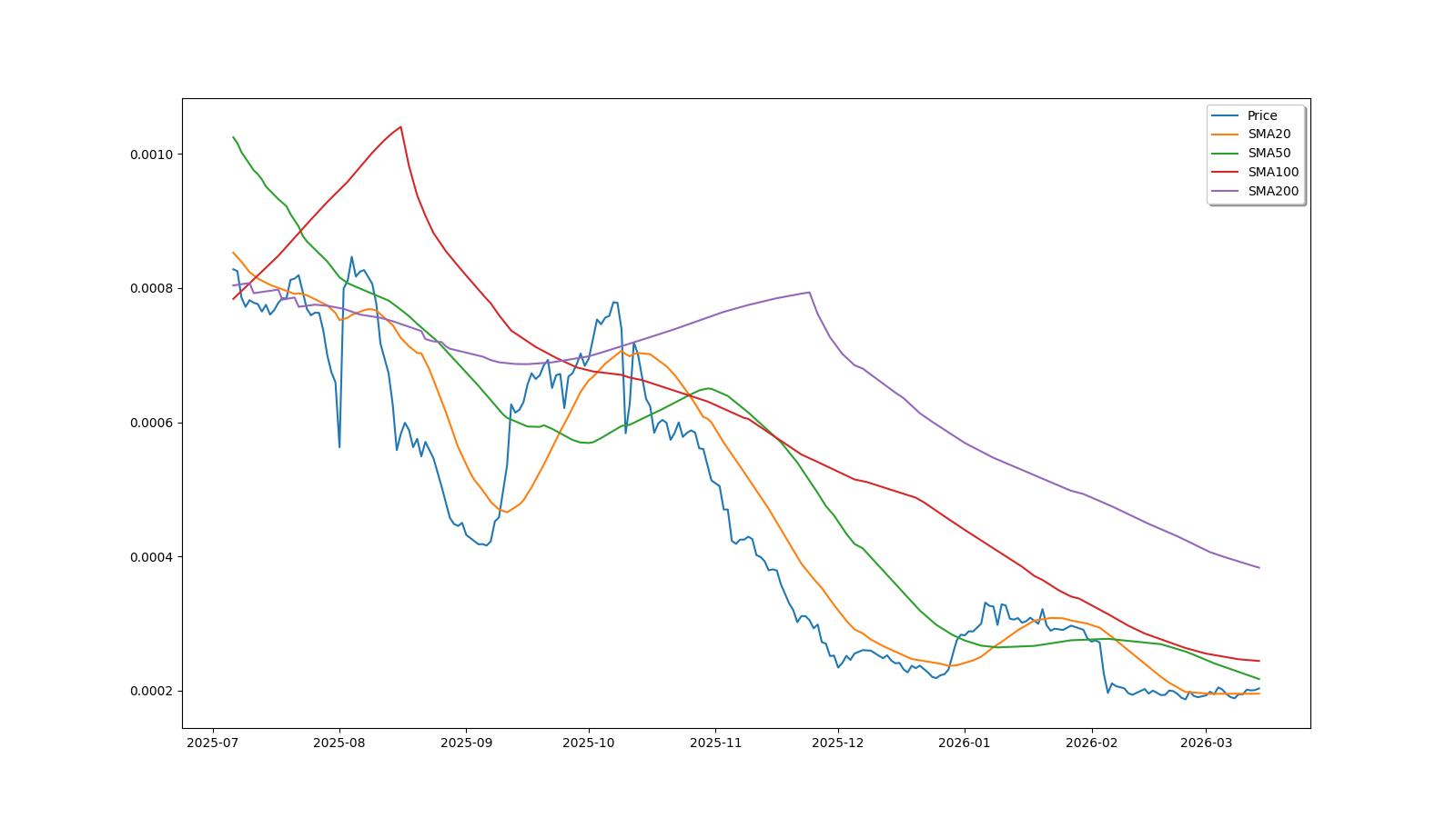 Don-key Simple Moving Averages