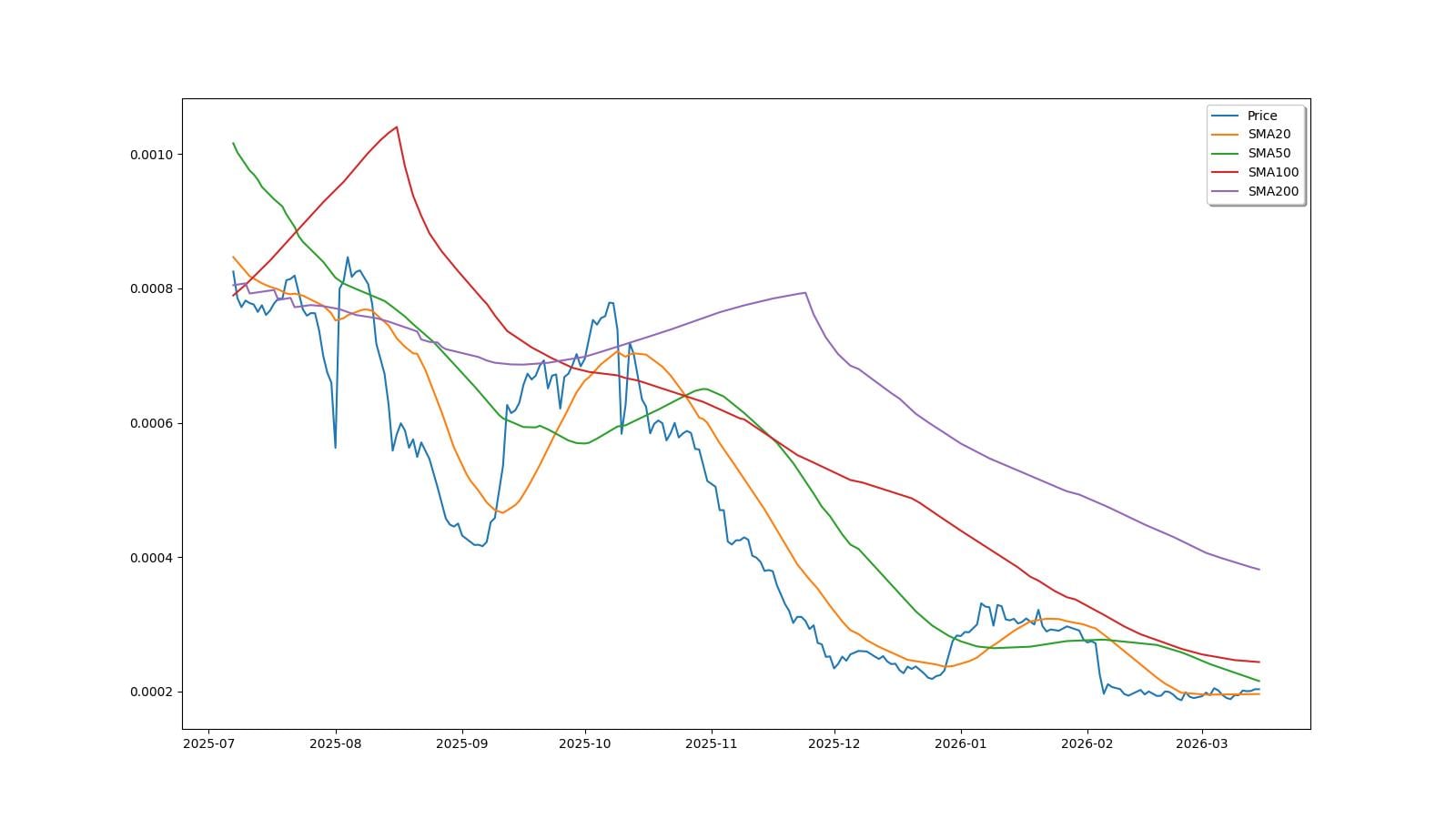 Don-key Simple Moving Averages