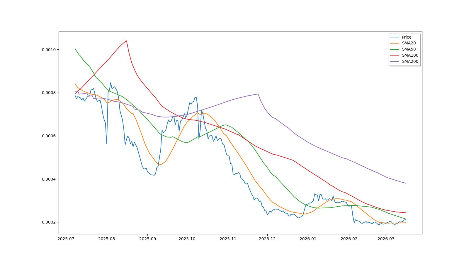 Don-key Simple Moving Averages