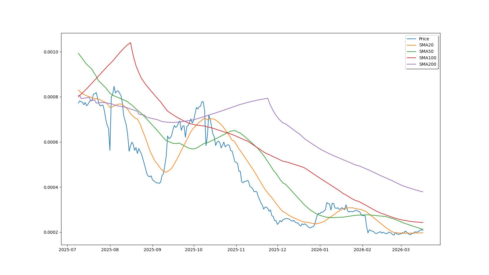 Don-key Simple Moving Averages