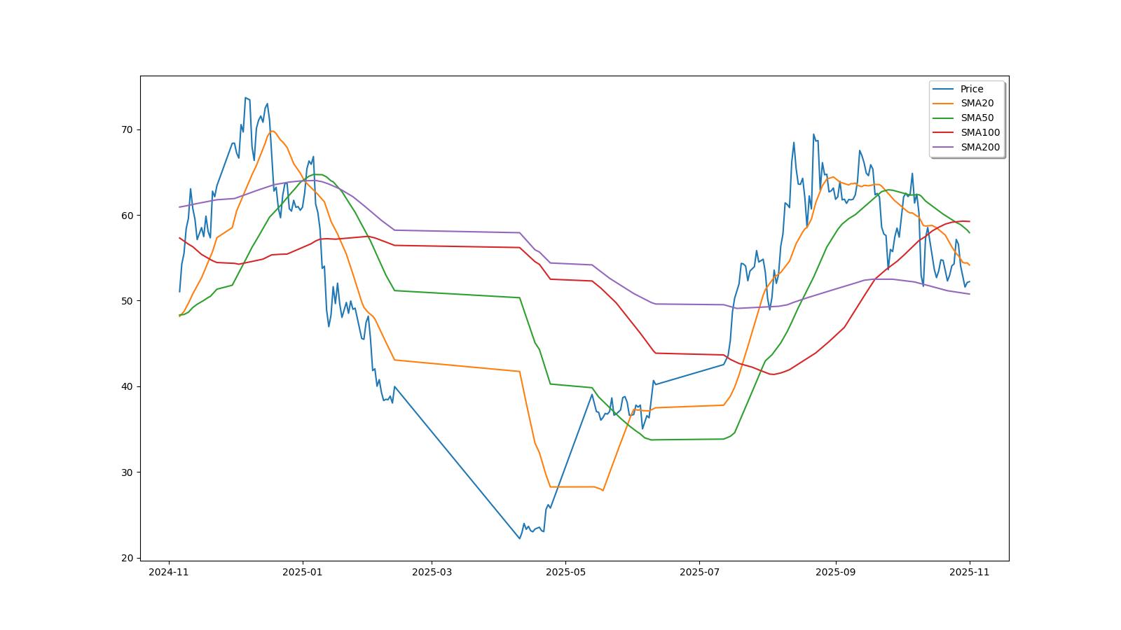 DONA Simple Moving Averages