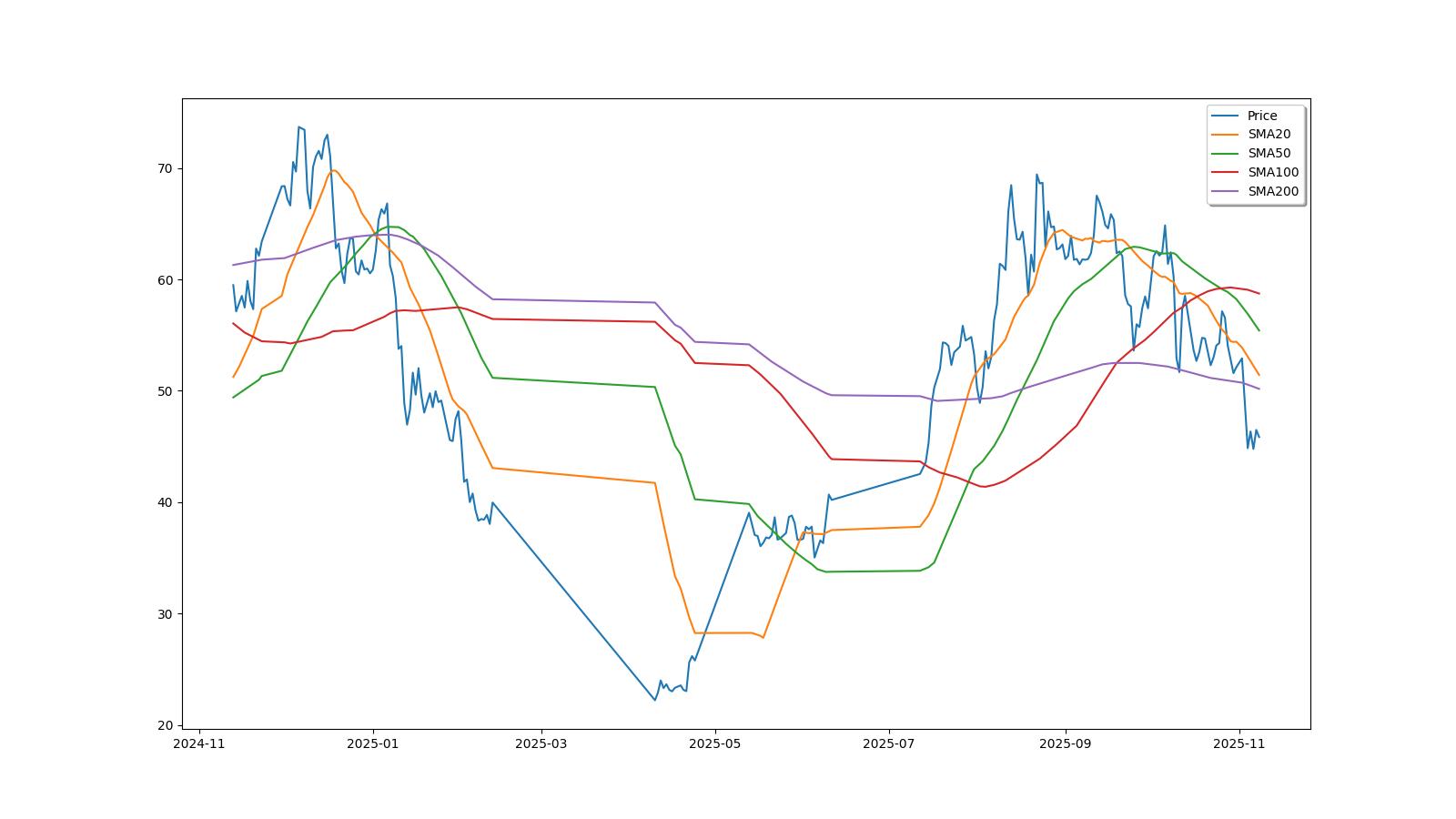 DONA Simple Moving Averages