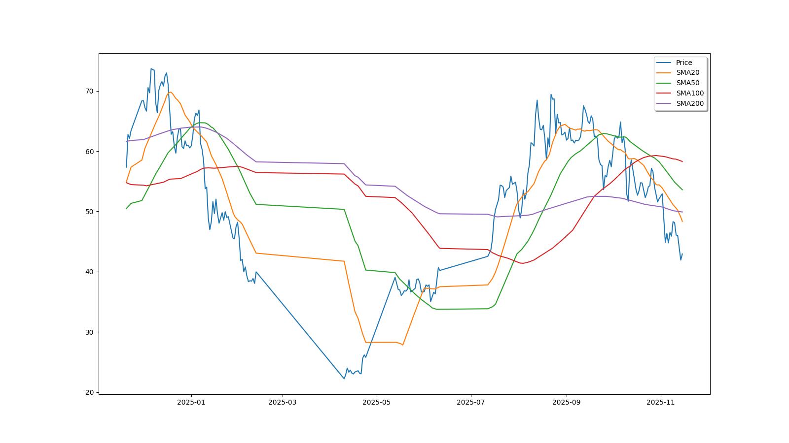 DONA Simple Moving Averages