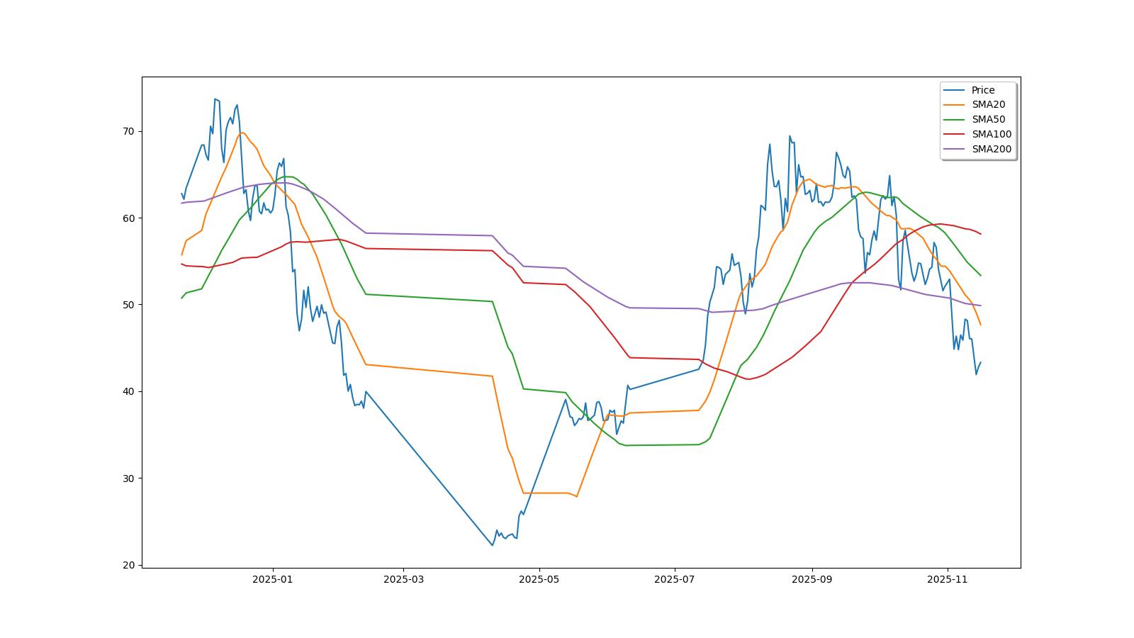 DONA Simple Moving Averages