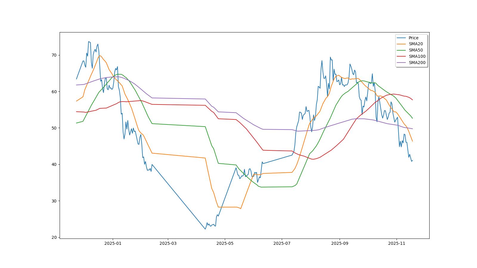 DONA Simple Moving Averages
