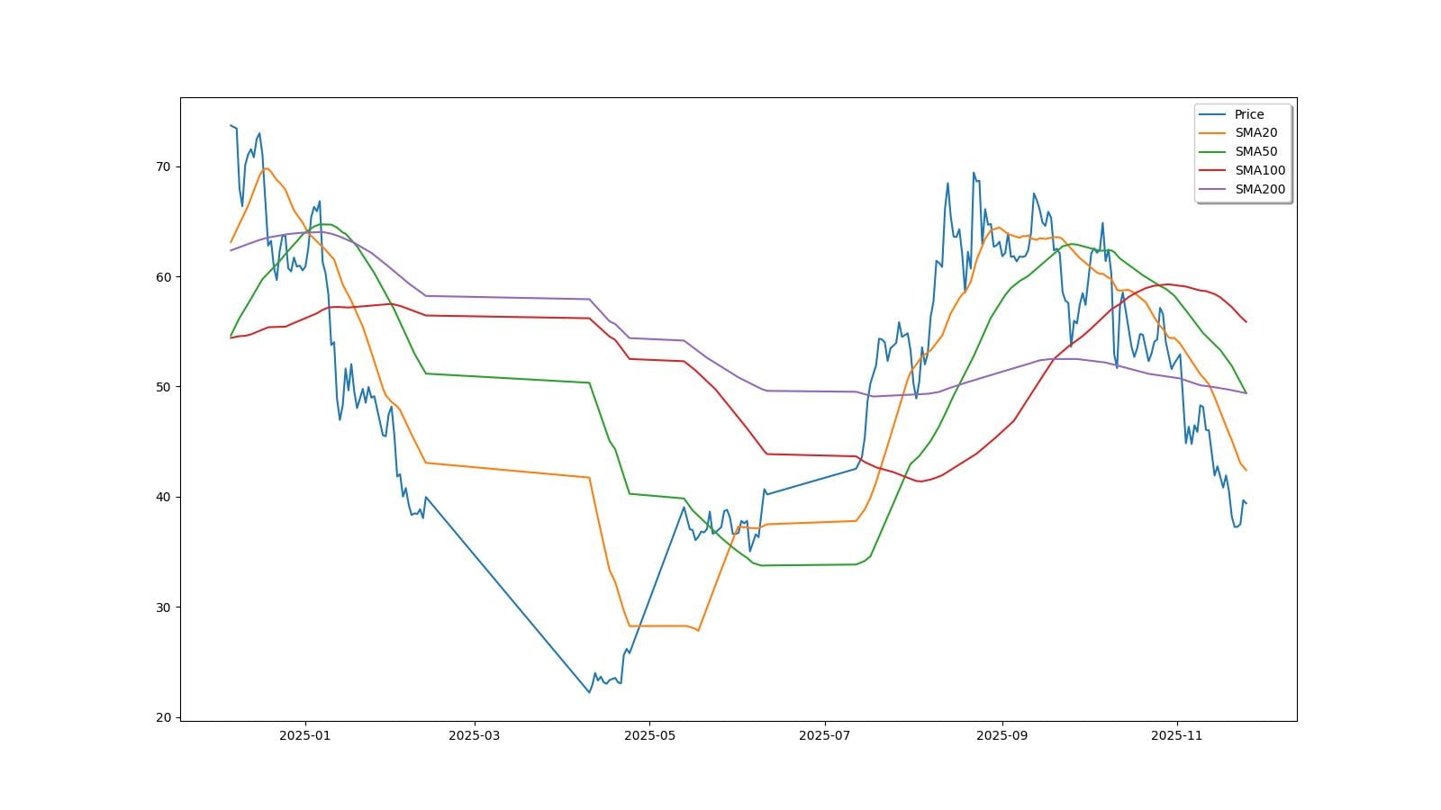 DONA Simple Moving Averages