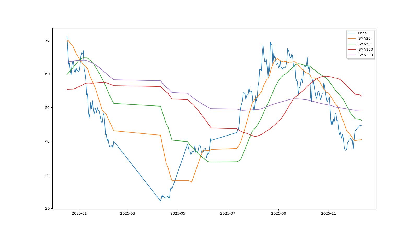 DONA Simple Moving Averages