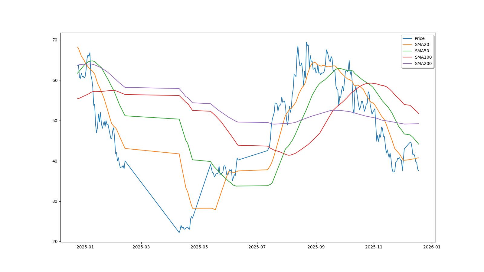 DONA Simple Moving Averages