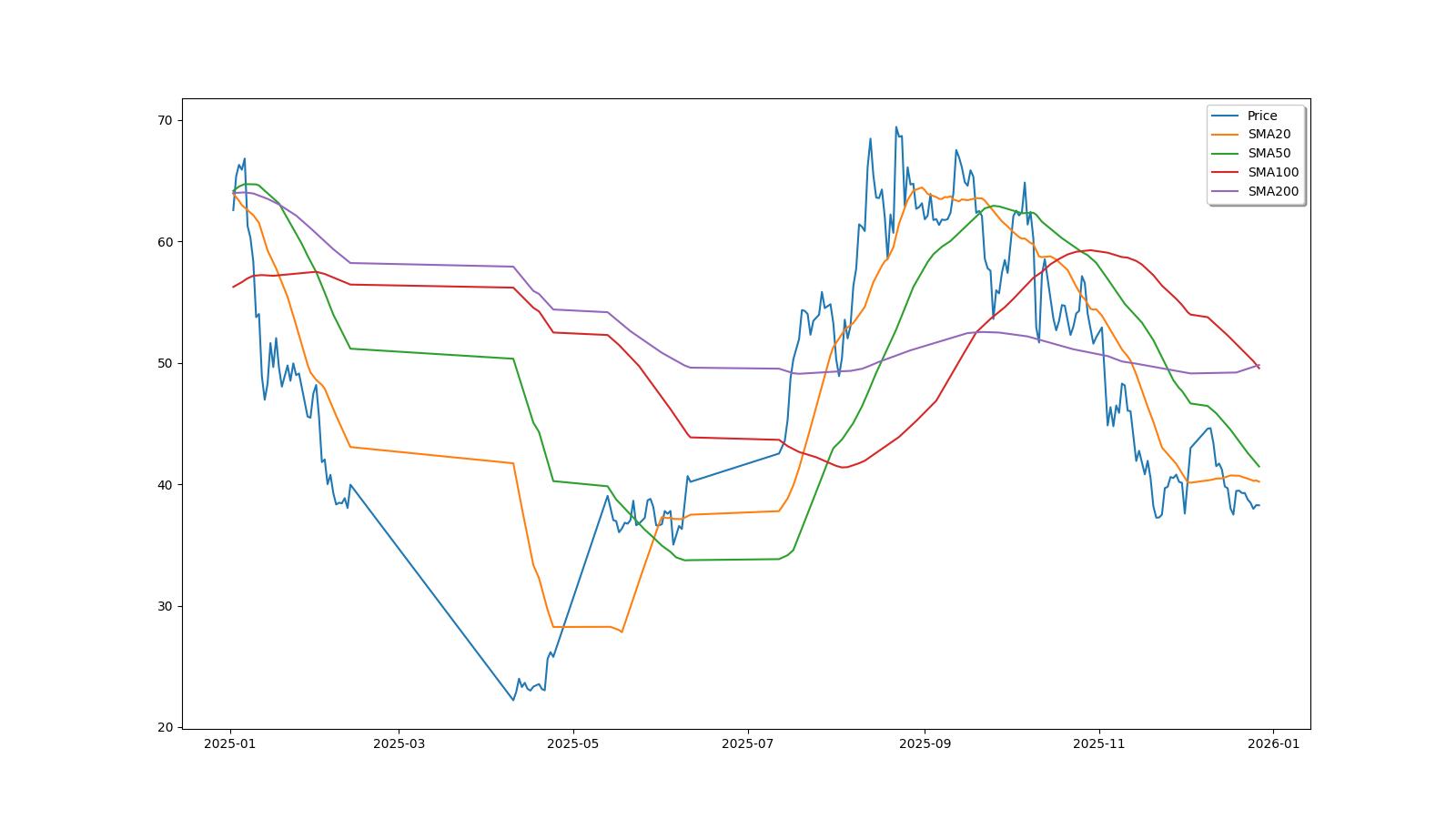 DONA Simple Moving Averages