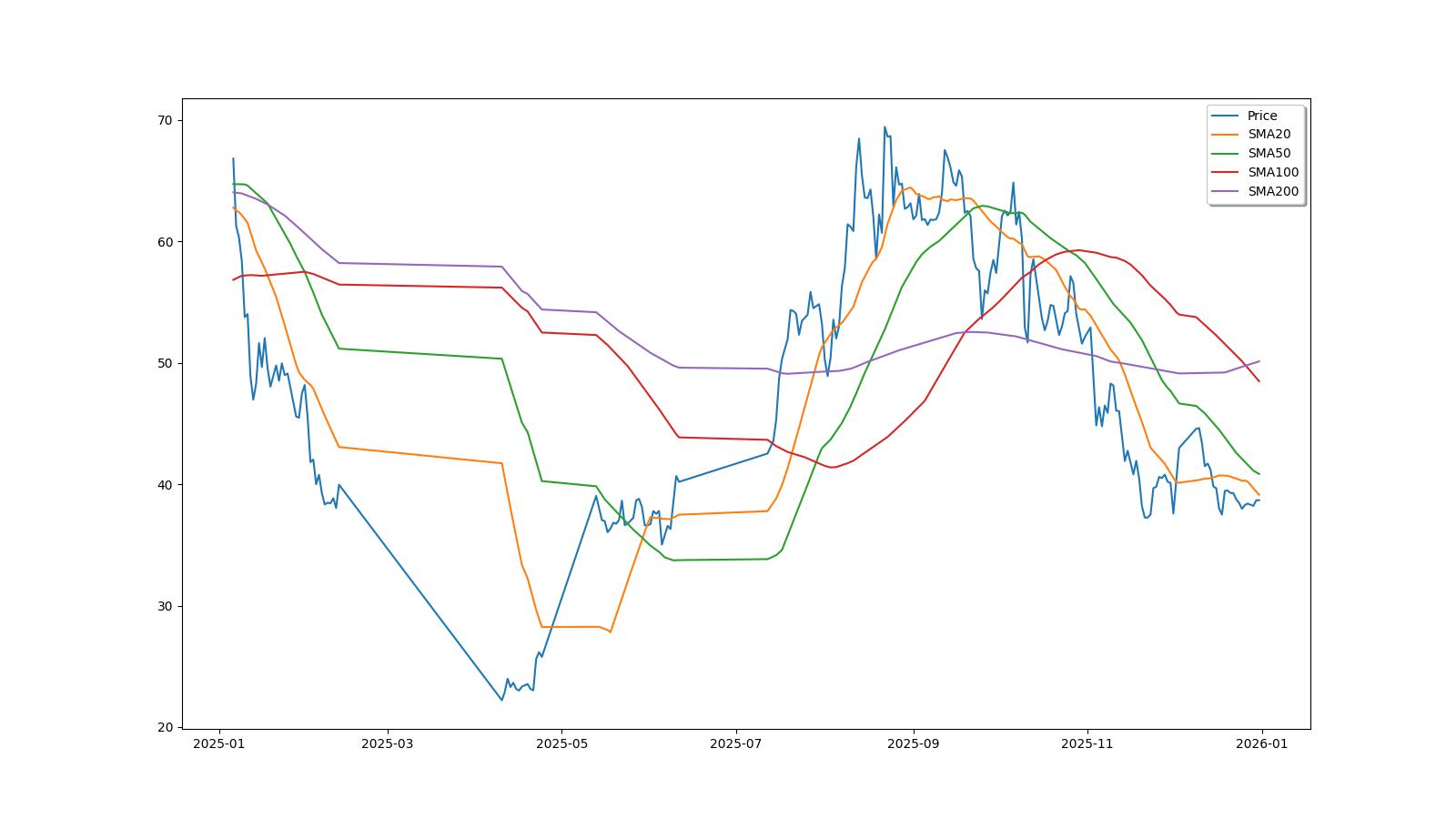 DONA Simple Moving Averages