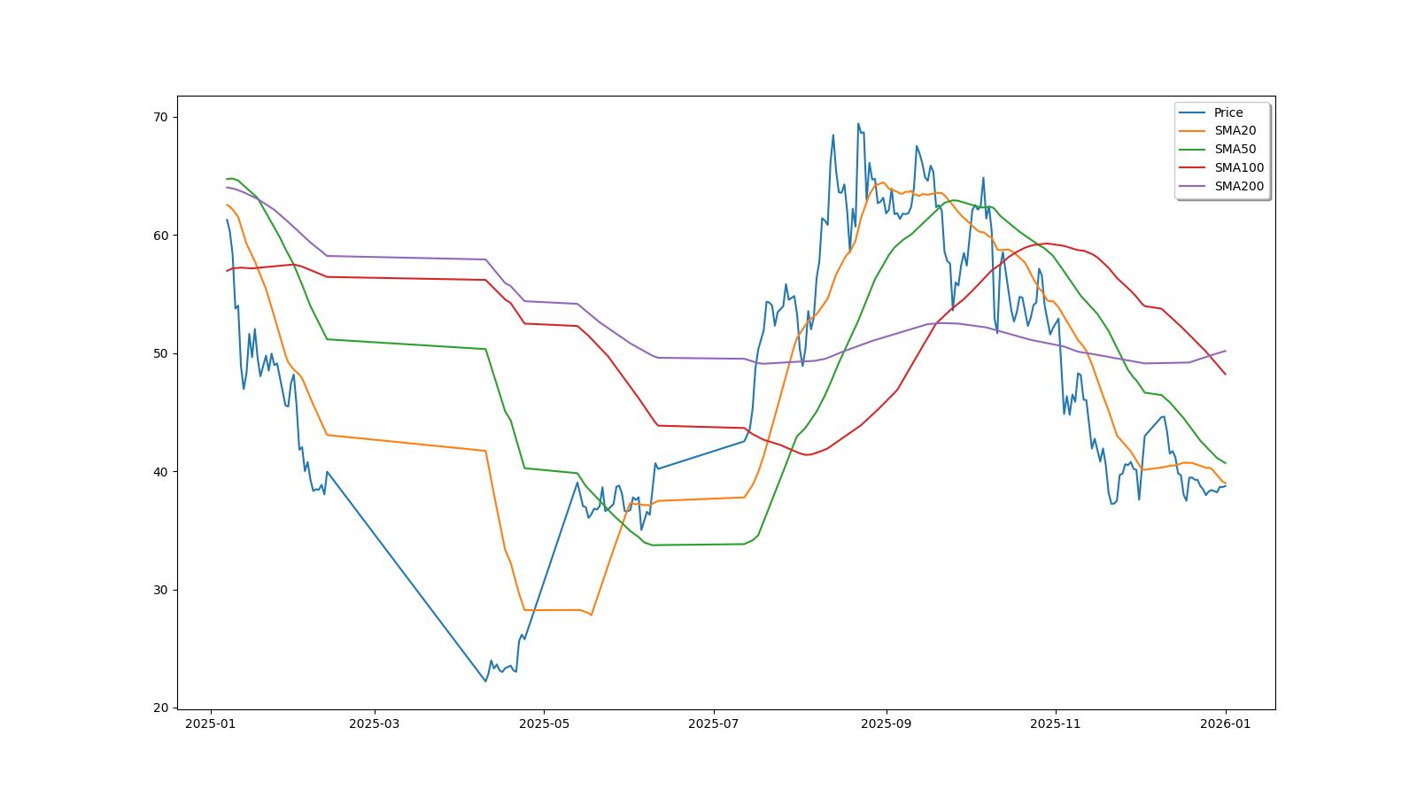 DONA Simple Moving Averages