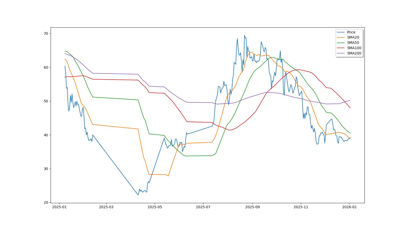 DONA Simple Moving Averages