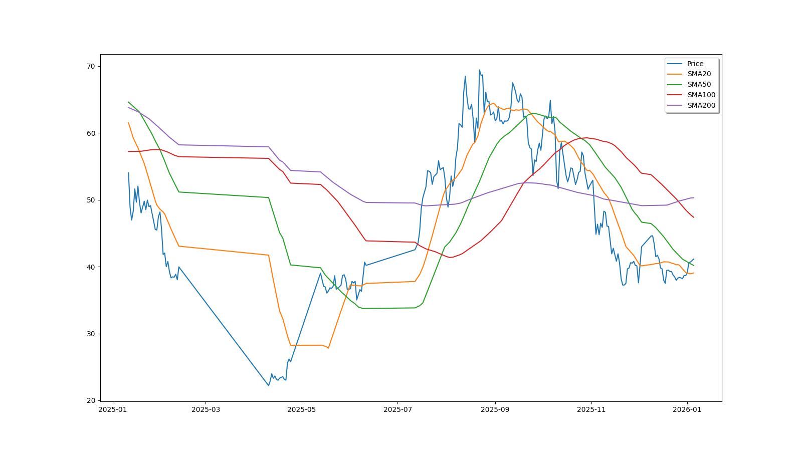 DONA Simple Moving Averages