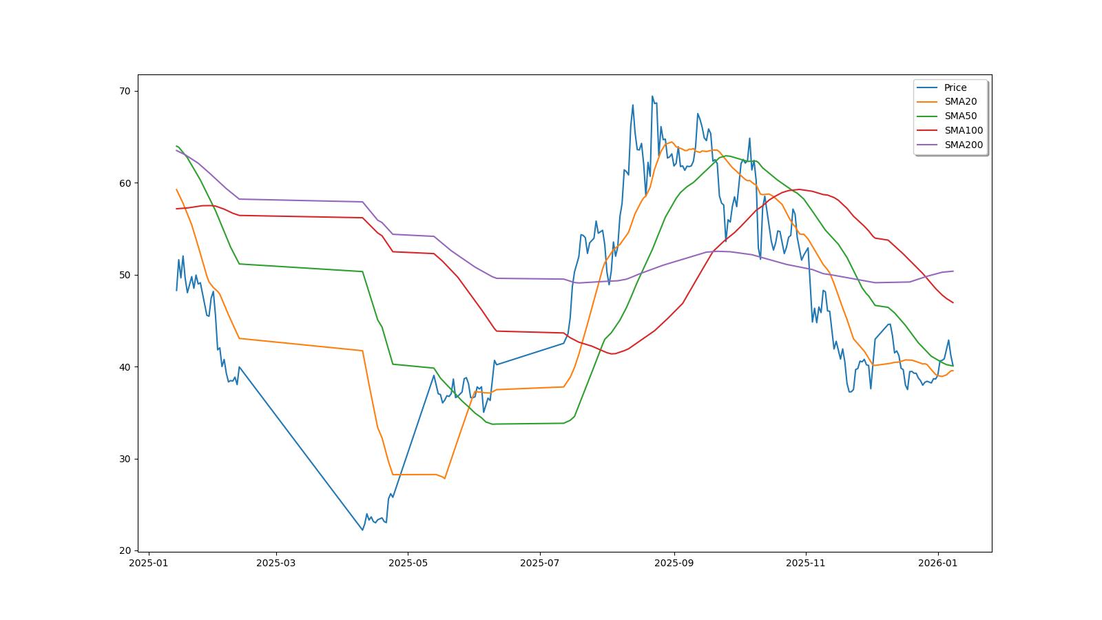DONA Simple Moving Averages
