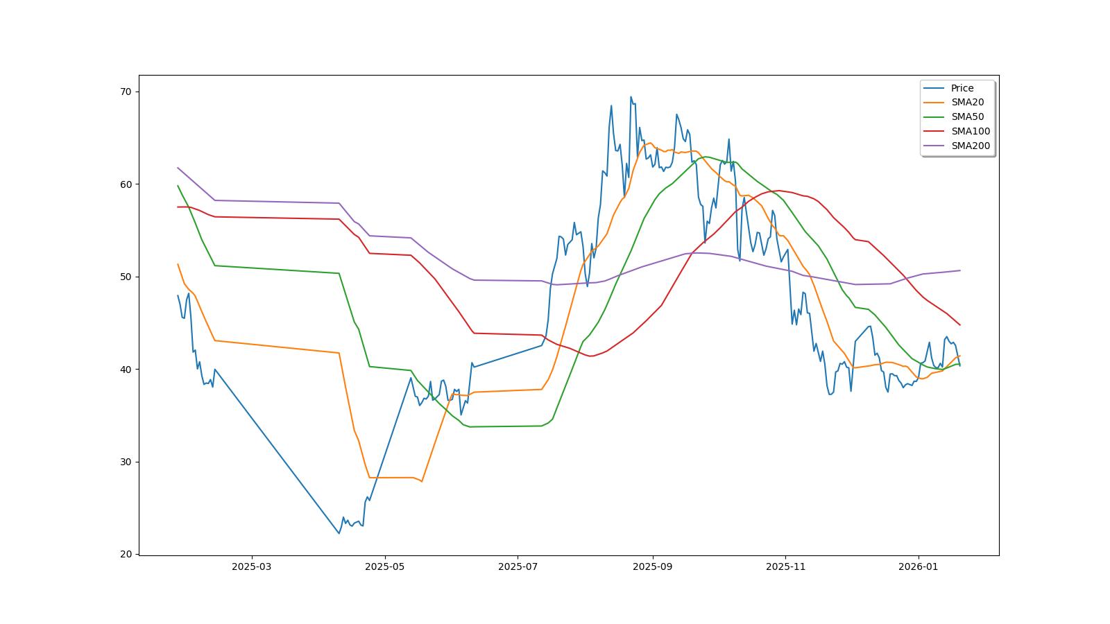 DONA Simple Moving Averages