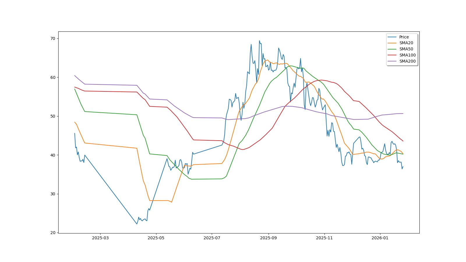 DONA Simple Moving Averages