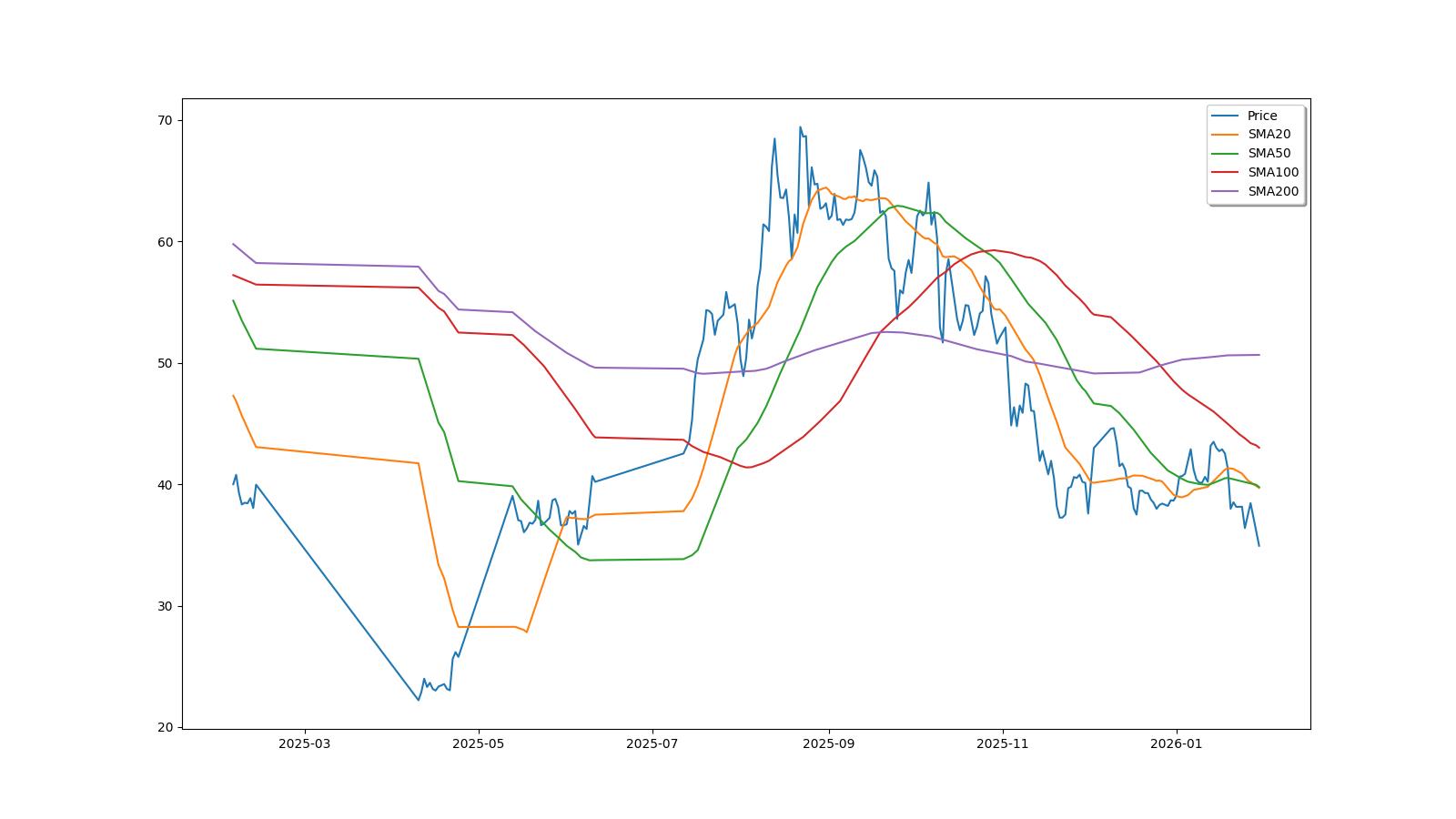 DONA Simple Moving Averages