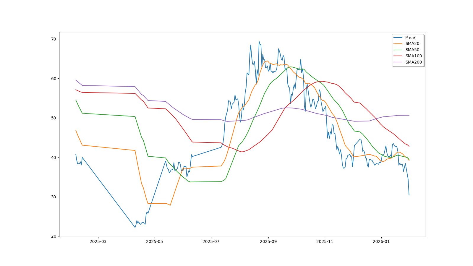 DONA Simple Moving Averages