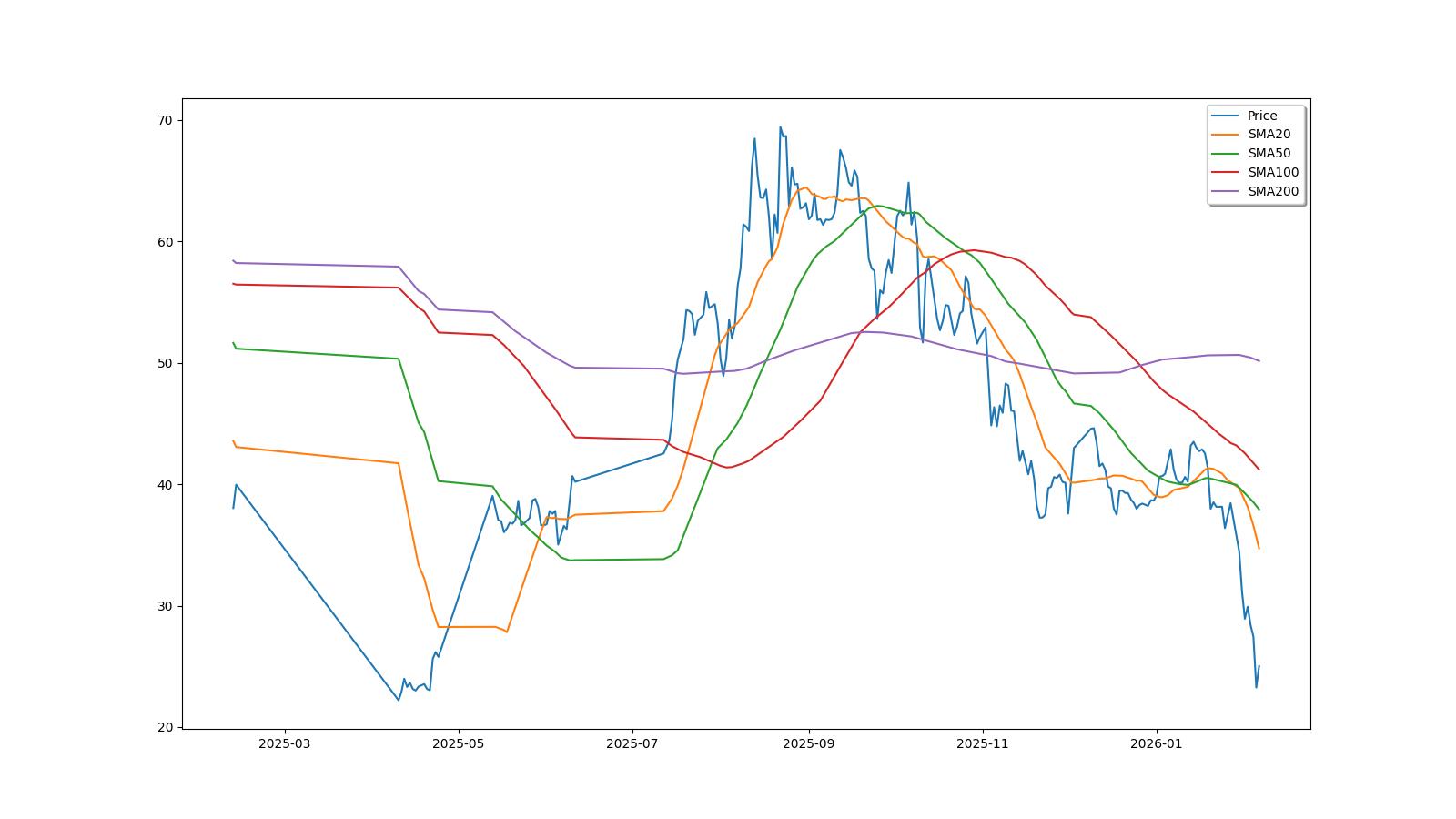 DONA Simple Moving Averages