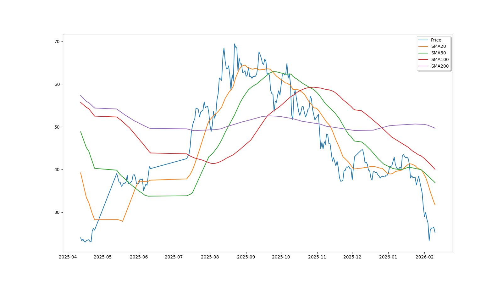 DONA Simple Moving Averages