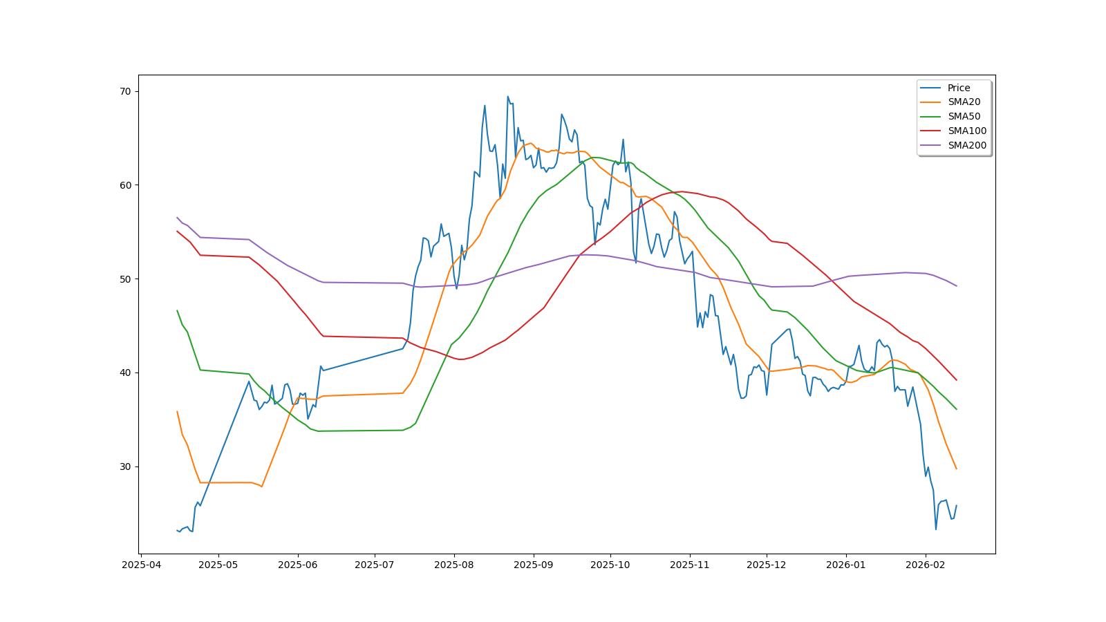 DONA Simple Moving Averages