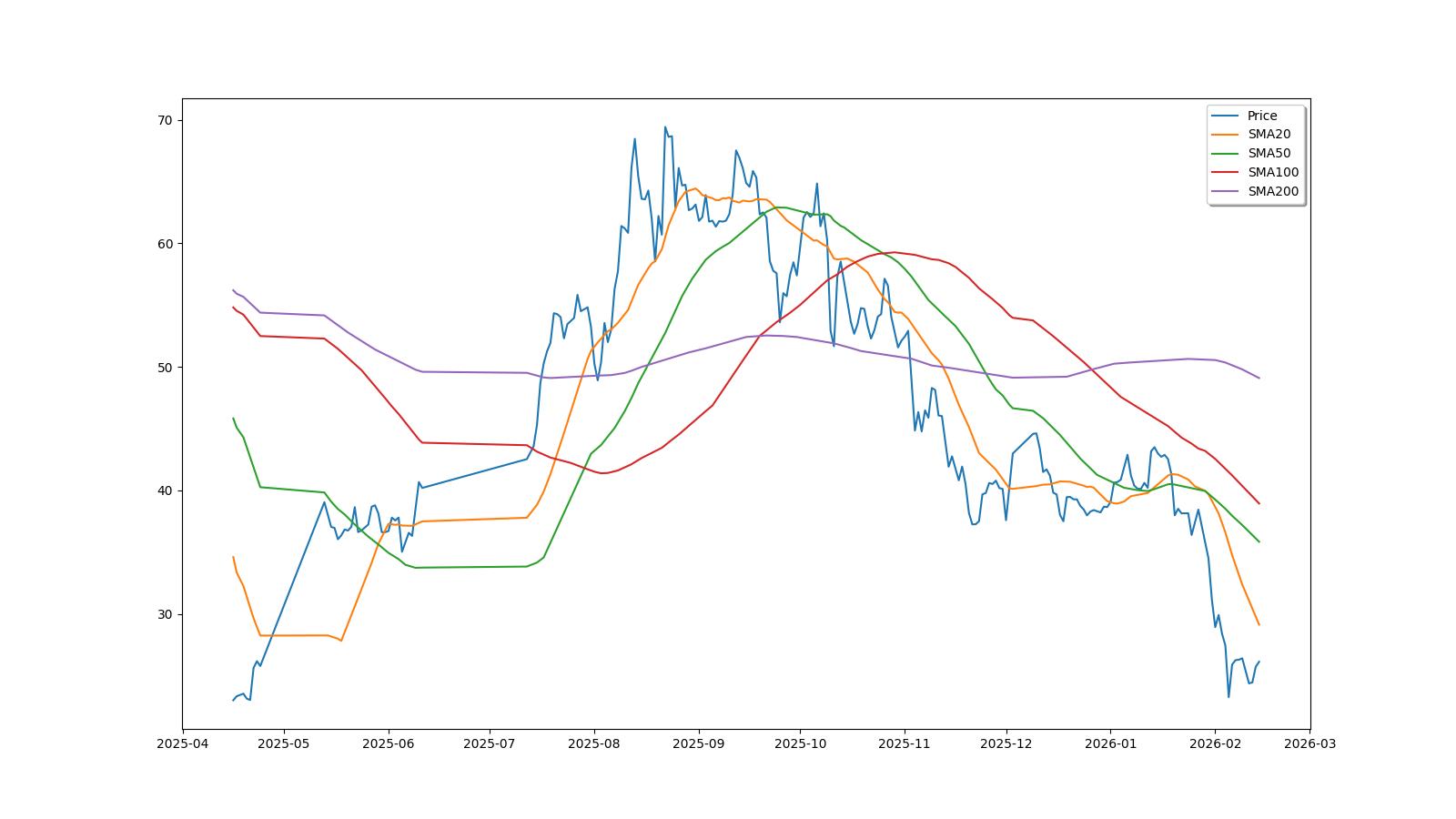 DONA Simple Moving Averages