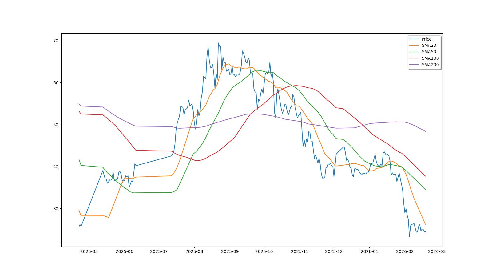 DONA Simple Moving Averages