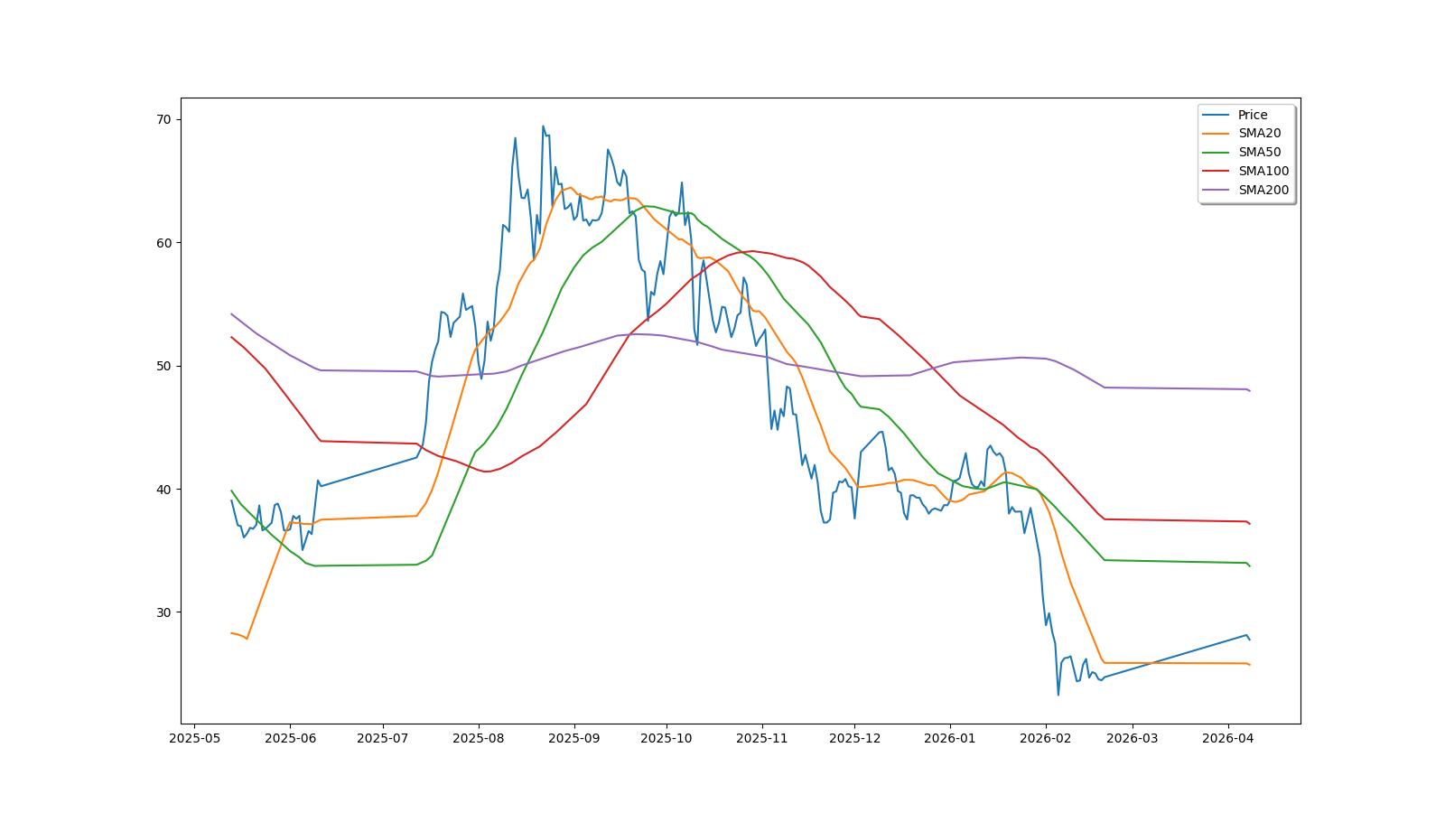 DONA Simple Moving Averages
