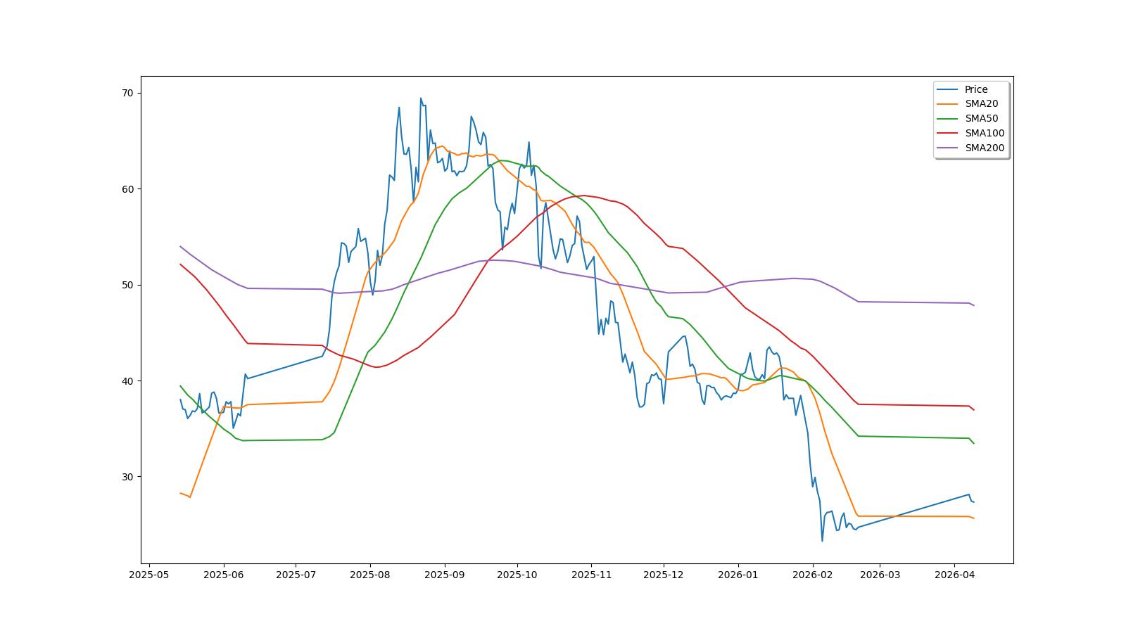 DONA Simple Moving Averages