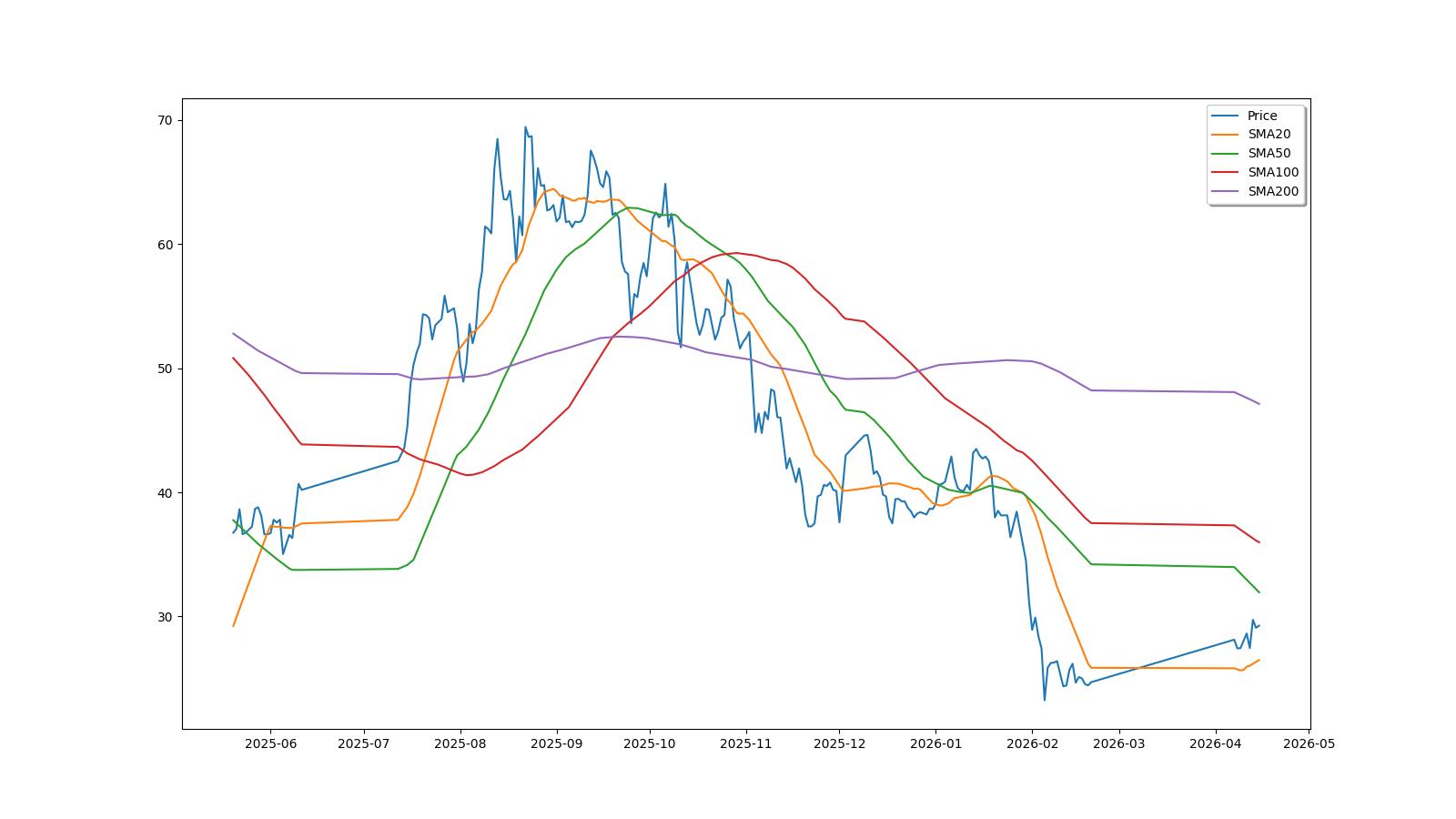 DONA Simple Moving Averages