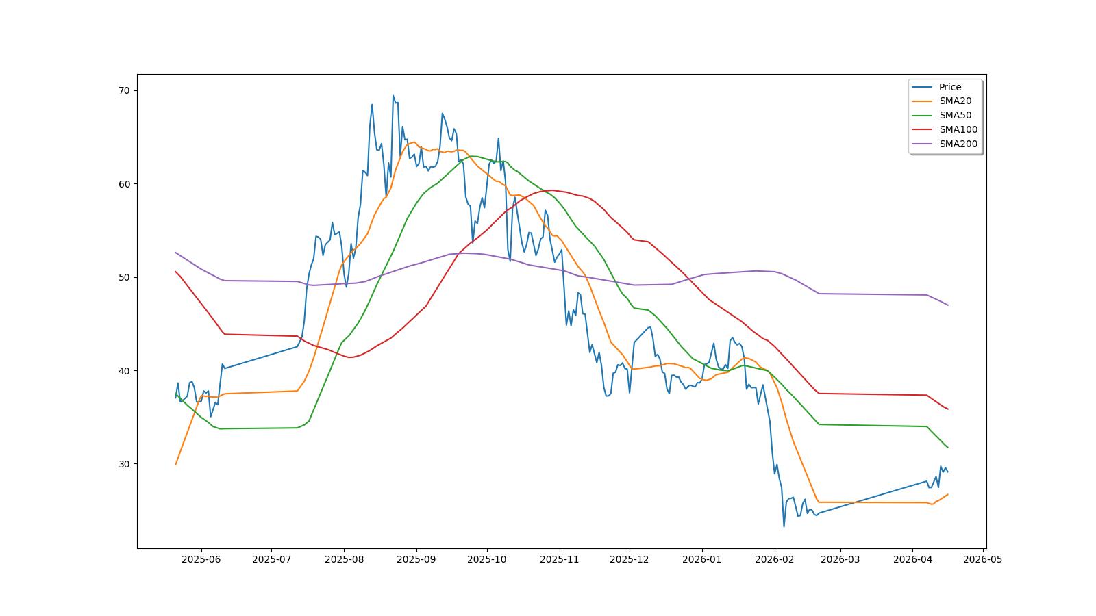 DONA Simple Moving Averages
