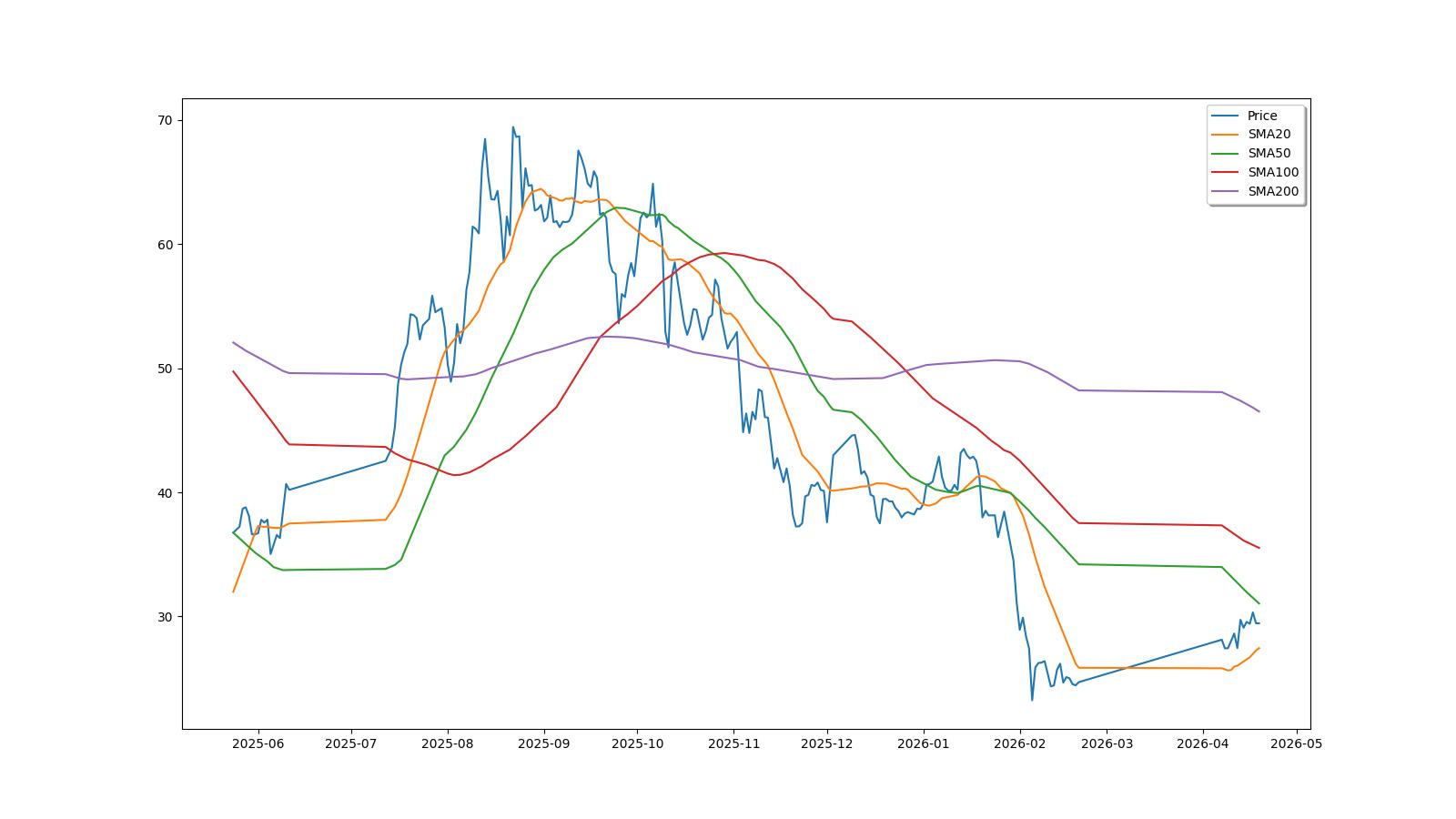 DONA Simple Moving Averages