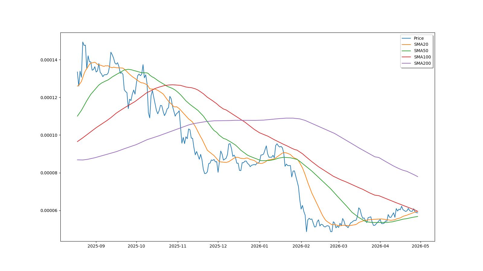 Dongo AI Simple Moving Averages