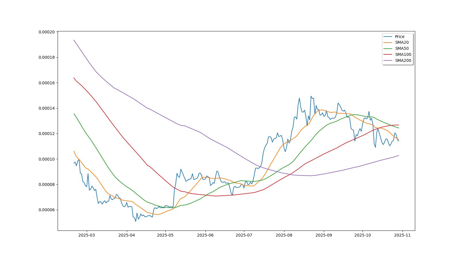 Dongo AI Simple Moving Averages