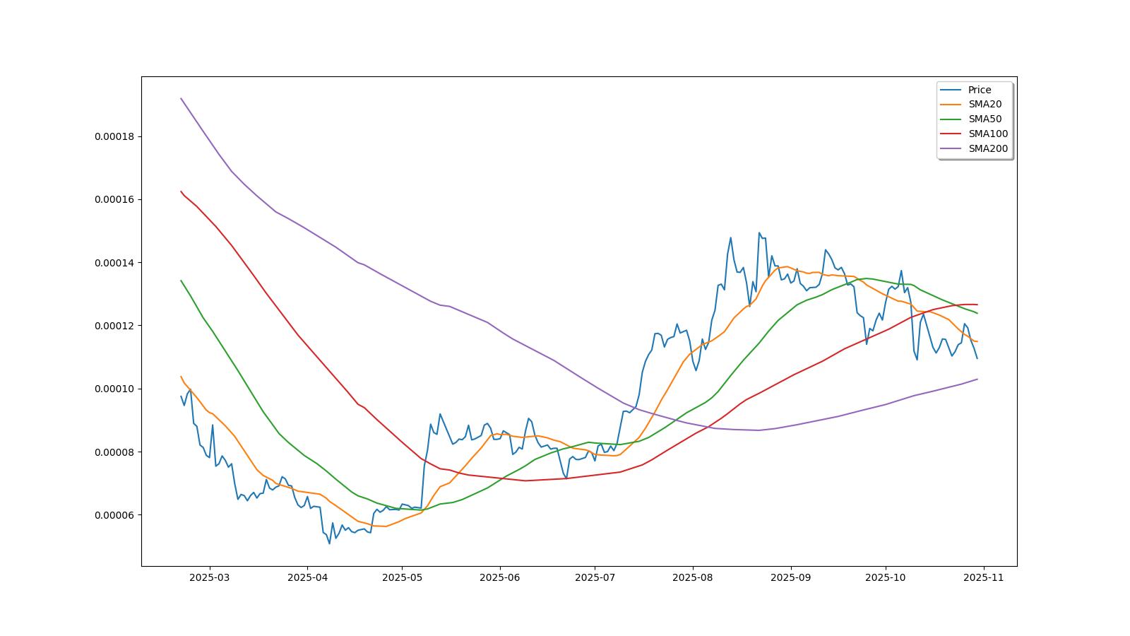 Dongo AI Simple Moving Averages