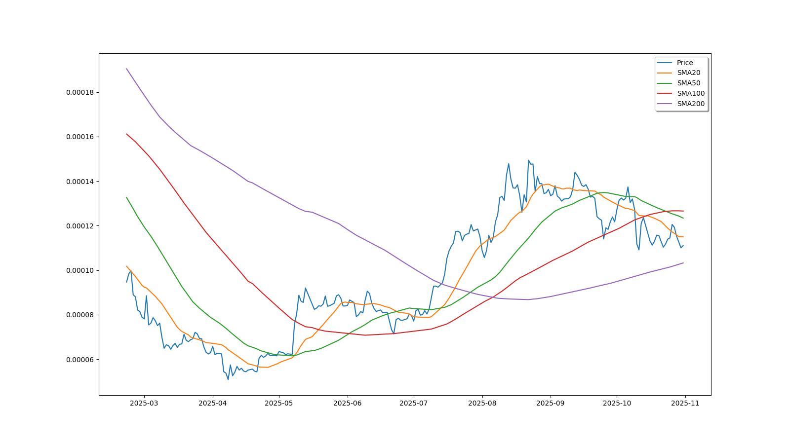Dongo AI Simple Moving Averages