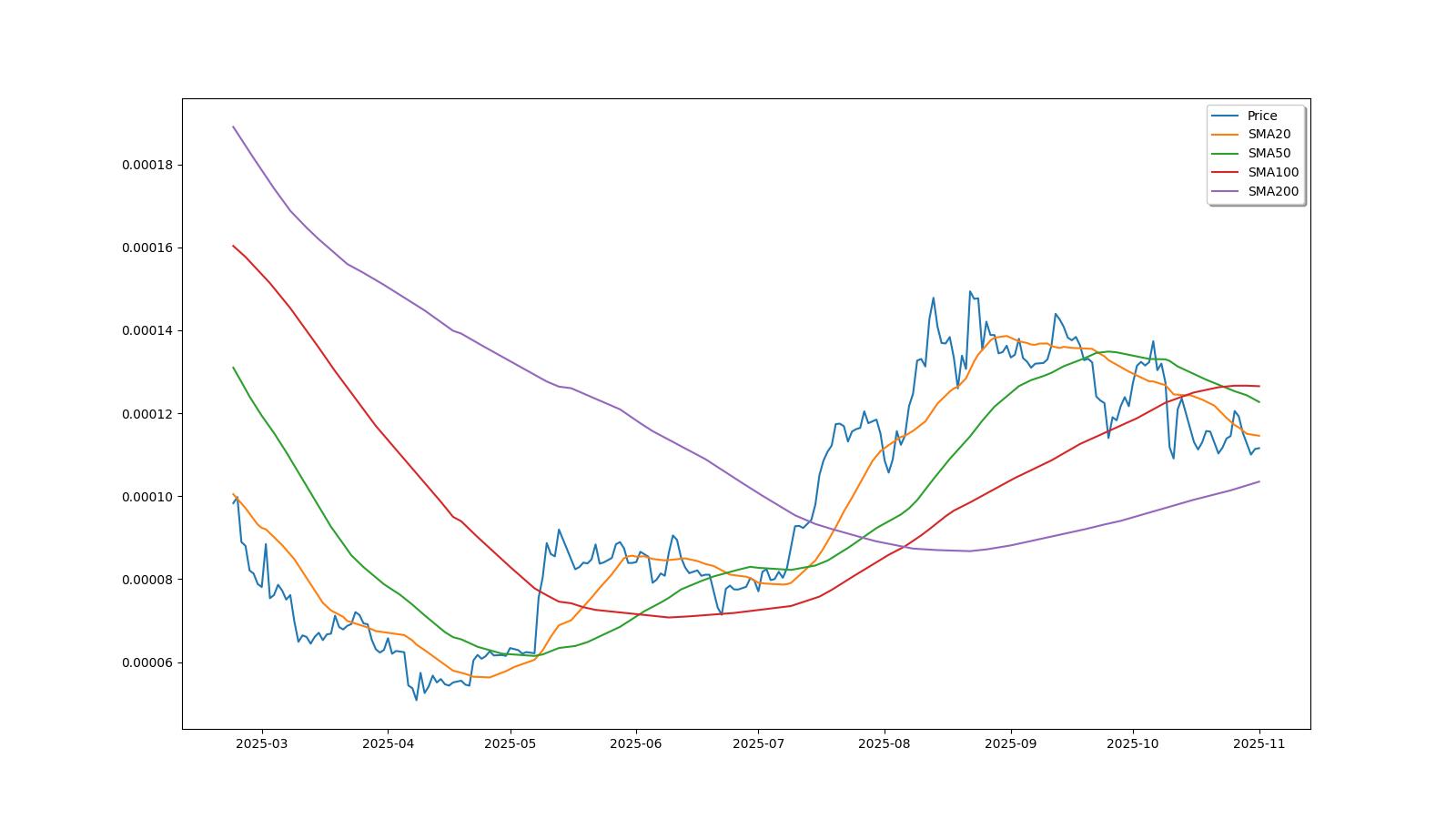 Dongo AI Simple Moving Averages