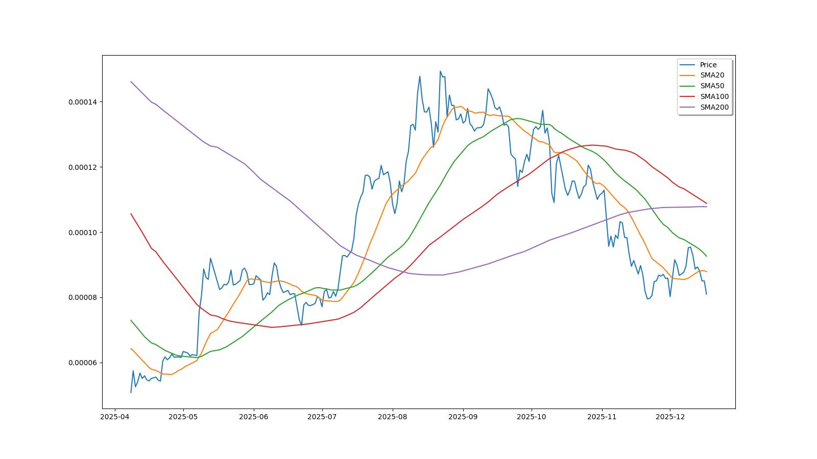 Dongo AI Simple Moving Averages