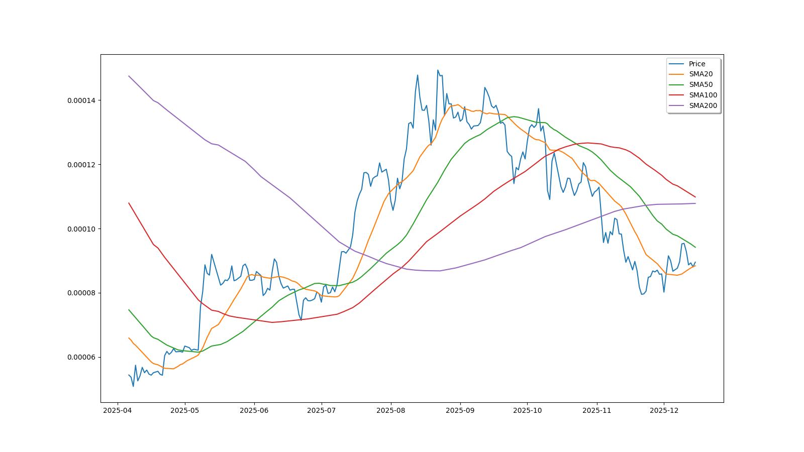 Dongo AI Simple Moving Averages
